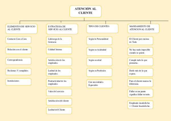 (DOC) Mapa conceptual servicio al cliente