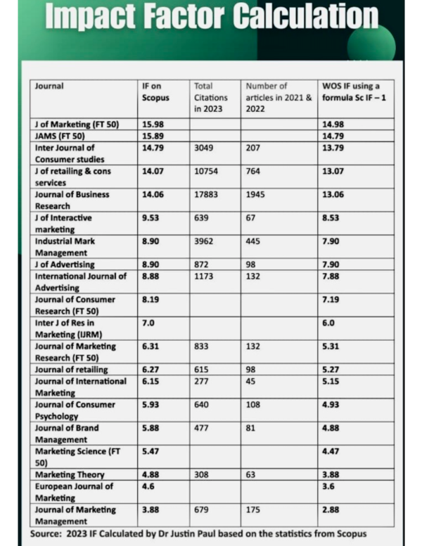 (PDF) 2023 Impact Factor estimated for Marketing journals