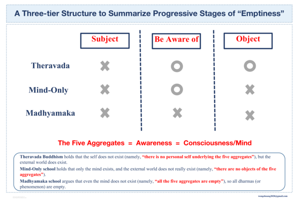 (PDF) A Three-tier Structure to Summarize Progressive Stages of “Emptiness” (PDF) A Three-tier Structure to Summarize Progressive Stages of “Emptiness”