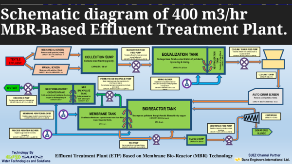 (PDF) Schematic Diagram of MBR-Based Biological Effluent Treatment Plant