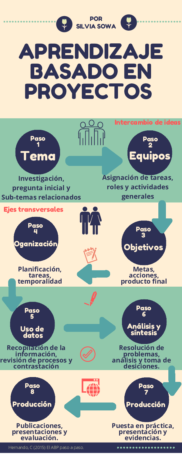 (PDF) El Aprendizaje Basado en Proyectos - ABP
