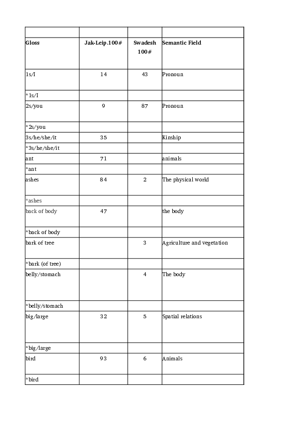 (XLS) Vietic 116 item phylogenetic lexicon