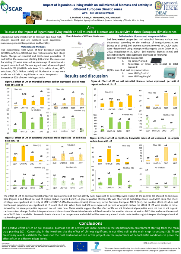 (PDF) Impact of leguminous living mulch on soil microbial biomass and ...