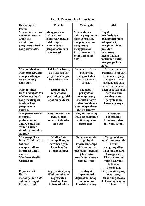 (DOC) Rubrik Keterampilan Proses Sains