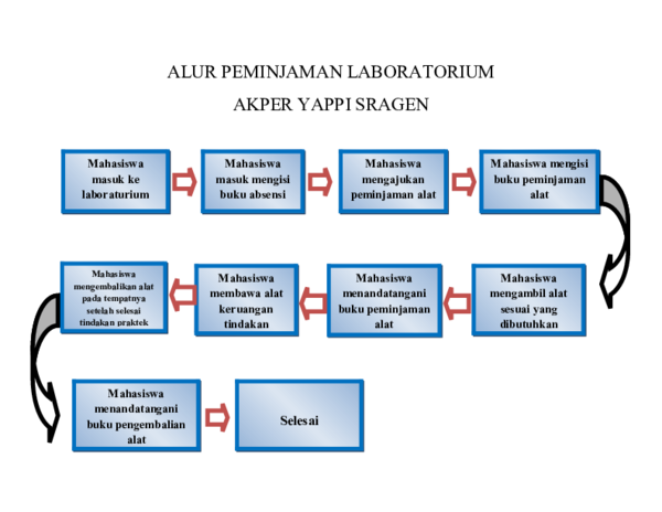 (DOC) ALUR PEMINJAMAN ALAT LABORATORIUM