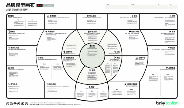 (PDF) Brand Model Canvas V.3 ZH