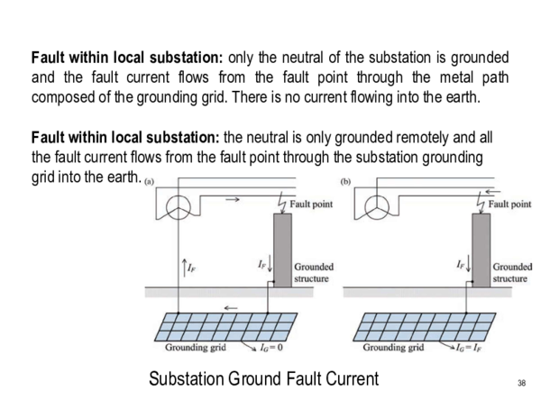 (PDF) Substation Ground Fault Current