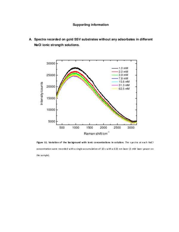Pdf Understanding The Surface Enhanced Raman Spectroscopy “background” Andrea E Russell