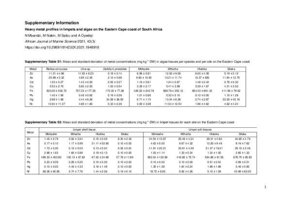 (PDF) Heavy metal profiles in limpets and algae on the Eastern Cape ...