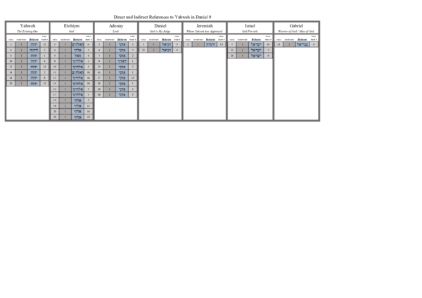 (PDF) Direct and Indirect References to Yahweh in Daniel 9
