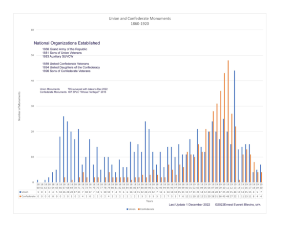 (PDF) Union and Confederate Monument Chart as of Dec 2022