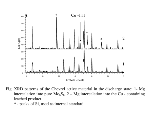 (PDF) Leaching Chemistry and the Performance of the Mo6S8 Cathodes in ...