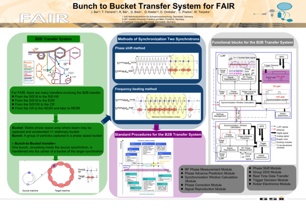 (PDF) Bunch to Bucket Transfer System for FAIR