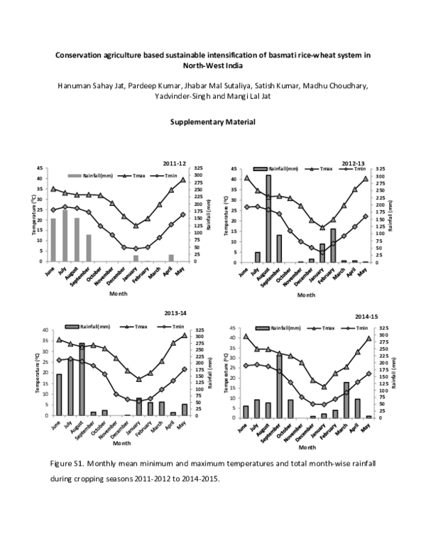 (PDF) Conservation agriculture based sustainable intensification of basmati rice-wheat system in ...