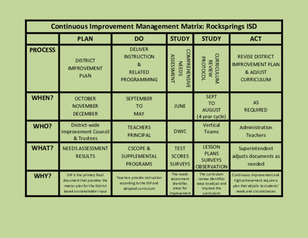 (PDF) Continuous Improvement Management Matrix: Rocksprings ISD
