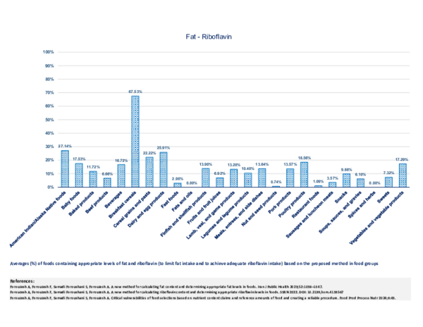 (PDF) Averages (%) of foods containing appropriate levels of fat and ...