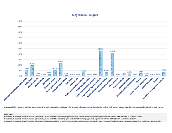 (PDF) Averages (%) of foods containing appropriate levels of magnesium ...