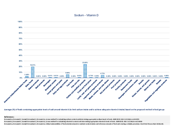 (PDF) Sodium and Vitamin D Levels in Food Groups