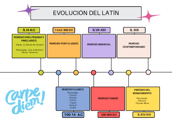 (PDF) Línea de tiempo de la evolución del latín