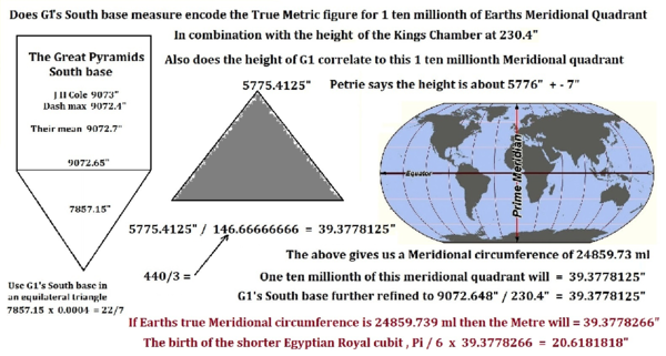 (PDF) The True Meter , ( based on the correct measure for Earths ...