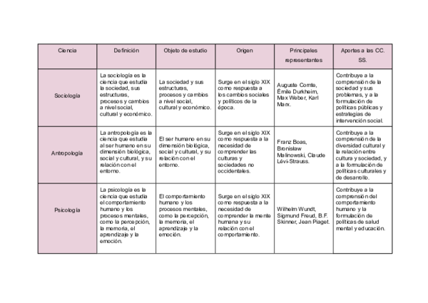 (PDF) CUADRO COMPARATIVO SOBRE CC. SS (SOCIOLOGÍA, ANTROPOLOGÍA ...