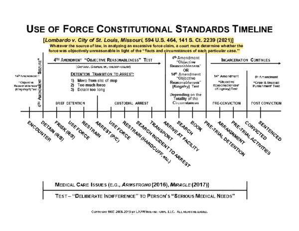 (PDF) USE OF FORCE CONSTITUTIONAL STANDARDS TIMELINE | Michael Brave ...