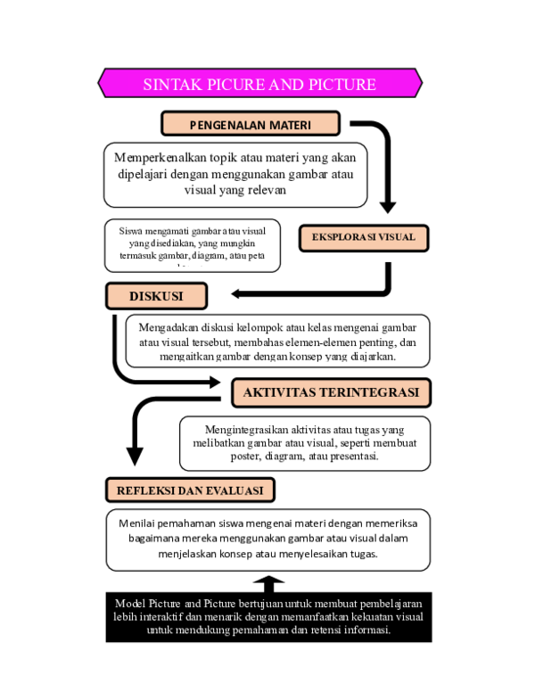 (PDF) Sintak dalam model pembelajaran Picture and Picture
