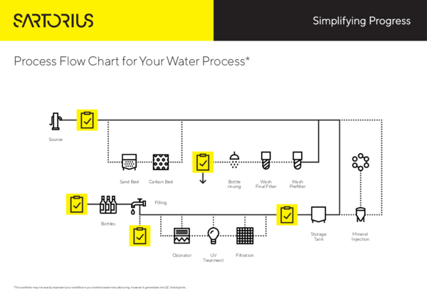 (PDF) Process Flow Chart for Your Water Process
