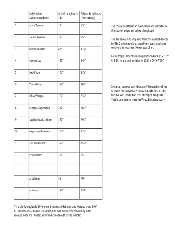 (PDF) Babylonian Zodiac Boundaries with their Ecliptic Longitudes