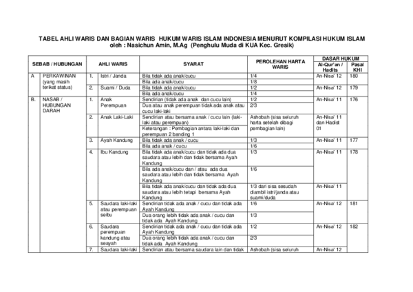 (PDF) Tabel Ahli Waris