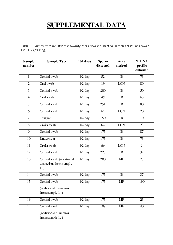 (PDF) A review of DNA profiling success for laser microdissected ...