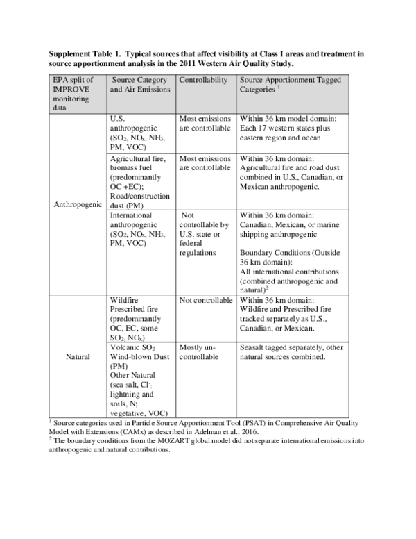 (PDF) Air pollutant source characterization using the revised regional ...