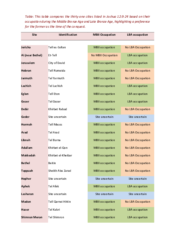 (PDF) Comparing the Archaeology of Joshua's Conquest List: Middle Bronze Age vs. Late Bronze Age