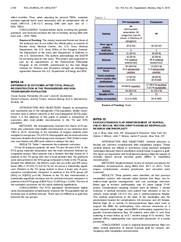 (PDF) MP59-15 Fasciocutaneous Flap Reinforcement of Ventral Onlay ...