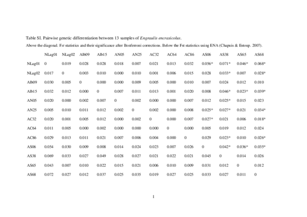 (PDF) Genetic differentiation of European anchovy (Engraulis ...