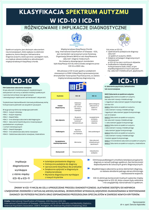 (PDF) Klasyfikacja Spektrum Autyzmu w ICD-10 i ICD-11. Różnicowanie i implikacje diagnostyczne