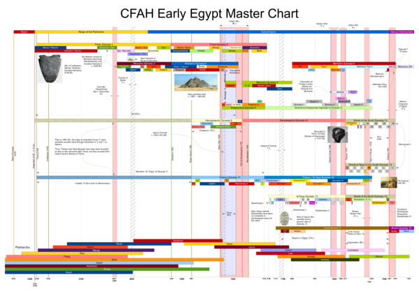 (PDF) Early Egypt Master Chart