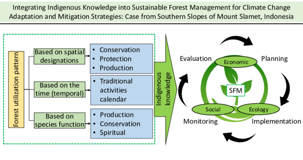 (PDF) Integrating Indigenous Knowledge into Sustainable Forest Management for Climate Change ...