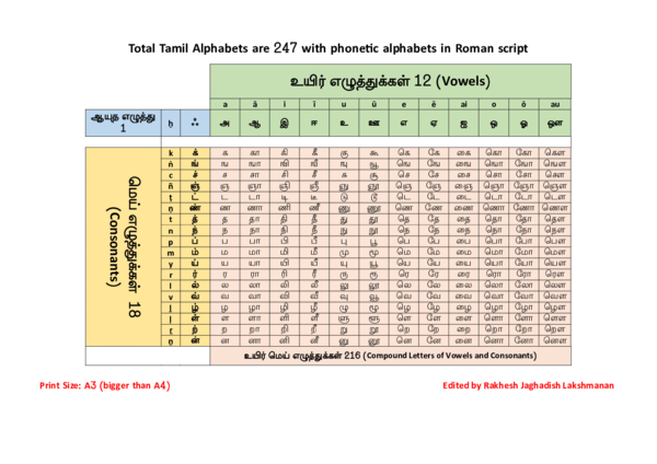 (PDF) Total Tamil Alphabets are 247 with phonetic alphabets in Roman script