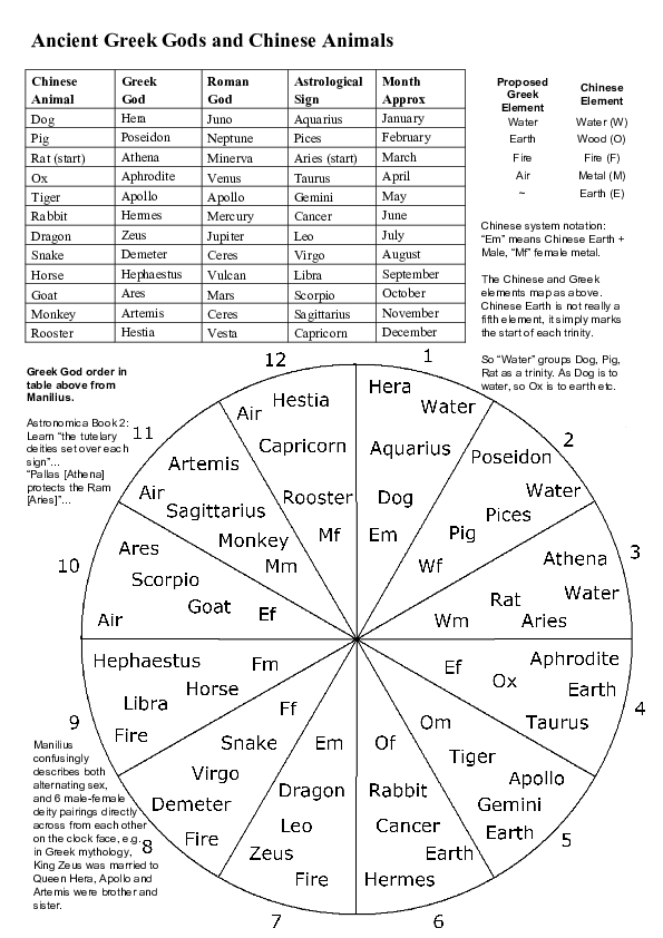 (PDF) Ancient Greek Gods & Chinese Animals