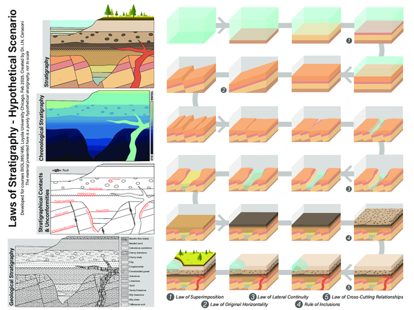 (PDF) Laws of Stratigraphy - Hypothetical Scenario (Poster)
