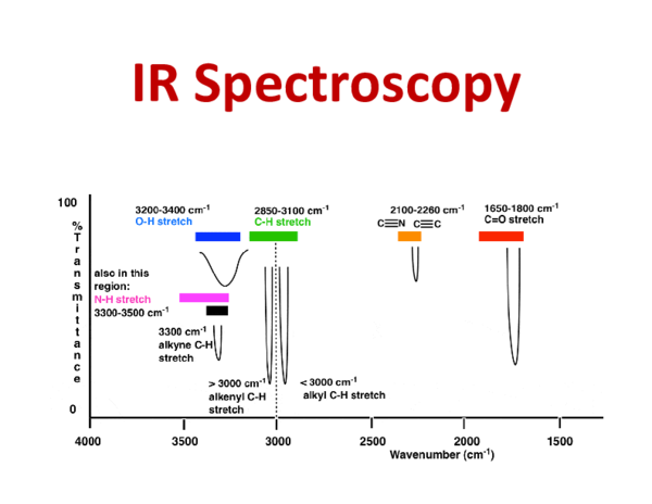 (PDF) IR Spectroscopy