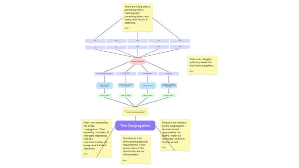 (PDF) Visual Representation of the New Testament Church Structure
