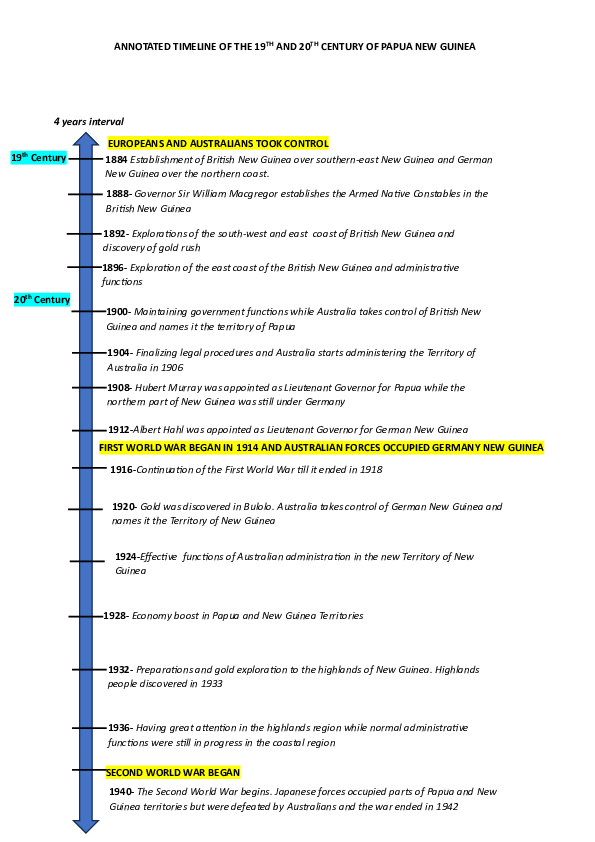 (PDF) ANNOTATED TIMELINE OF THE 19TH AND 20TH CENTURY OF PAPUA NEW GUINEA