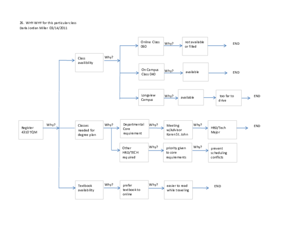 WHY-WHY Diagrams | DARLA JORDAN MILLER - Academia.edu