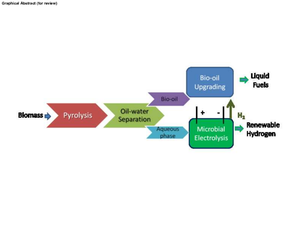 (PDF) Hydrogen production from switchgrass via an integrated pyrolysis ...