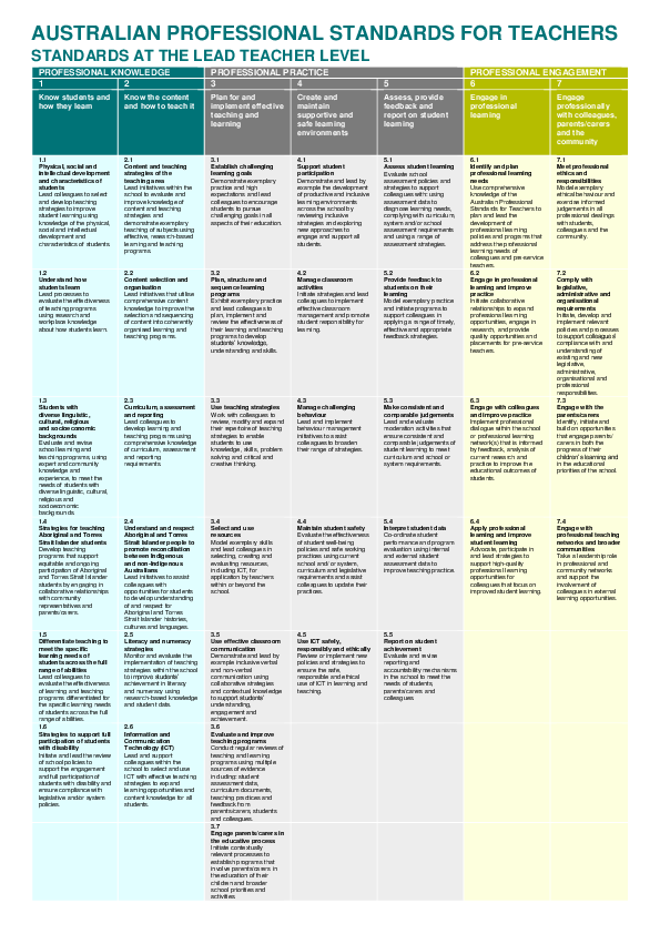 (PDF) Australian Professional Standards for Teachers