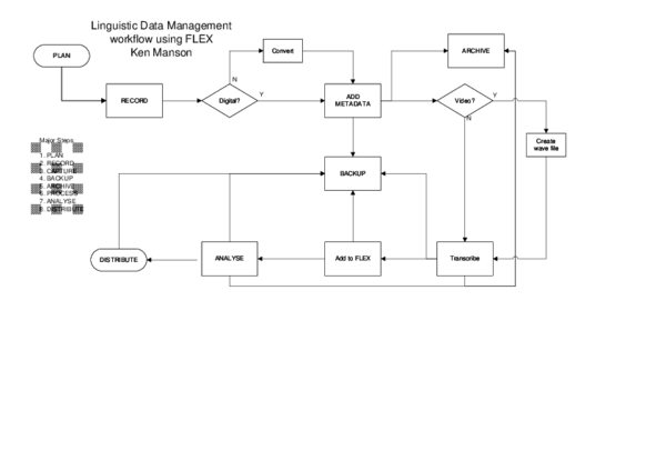 (PDF) Linguistic Data Management using FLEX (flowchart)