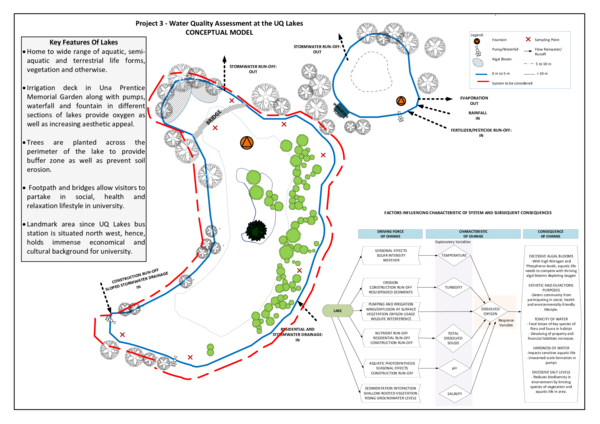 (PDF) Conceptual Model for Project 3: Water Quality Assessment at UQ Lakes