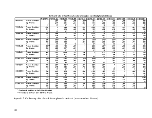 (PDF) The role of phonetic and lexical distances in the intelligibility ...
